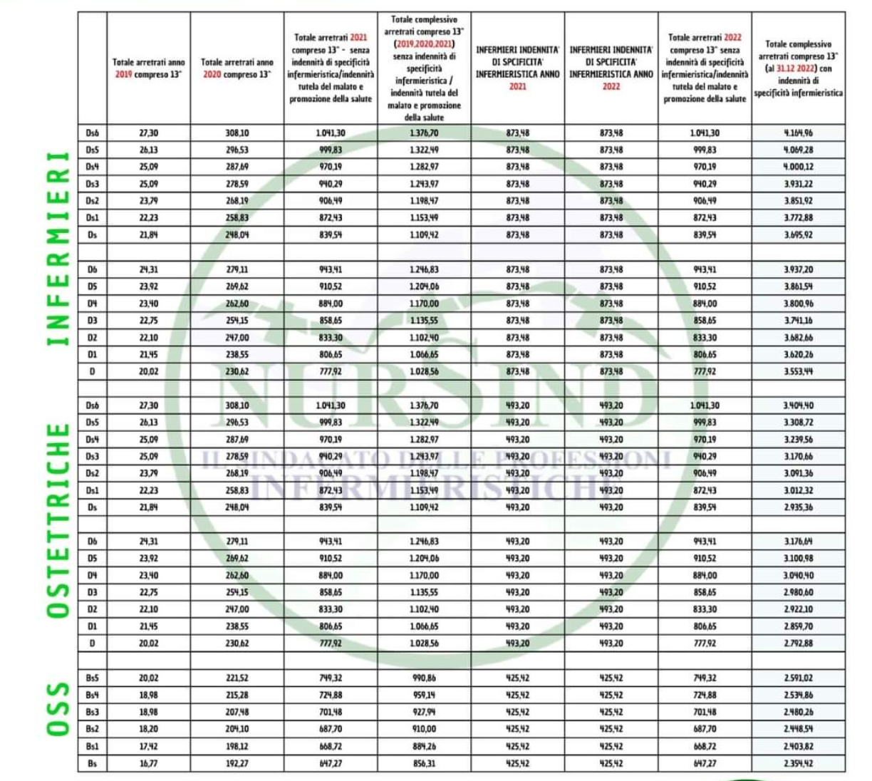Contratto. Infermieri/ostetriche ed OSS. Dalla B al Ds6 la cifra esatta degli arretrati in ...